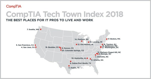 New CompTIA Study Identifies America's Top 20 Tech Towns Based on Job ...