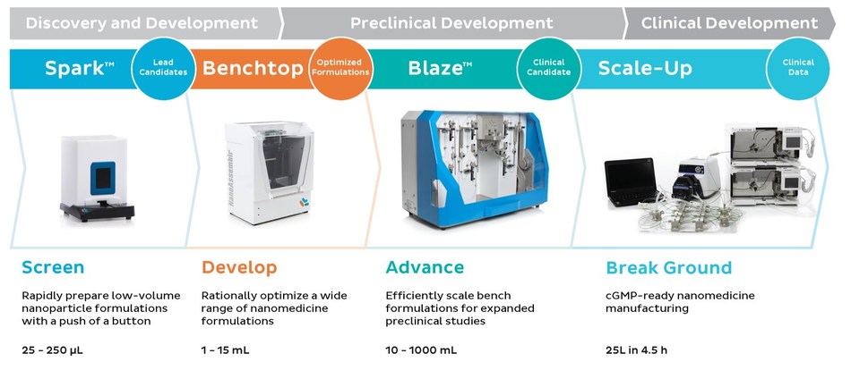 Precision NanoSystems Announces Manufacturing Collaboration Agreement ...