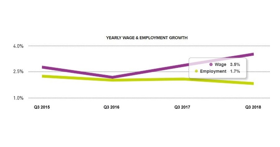 U.S. Wage Growth Accelerated to 3.5 Percent Annually; Large Firms are ...