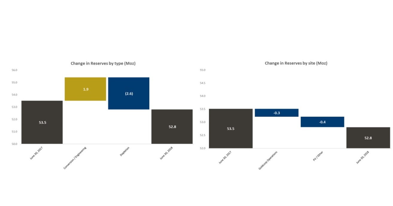 Goldcorp Reports 2018 Reserve and Resource Estimates and Provides ...
