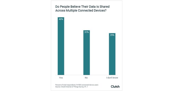 Nearly Two-Thirds of People Don't Depend on IoT Devices For Their ...