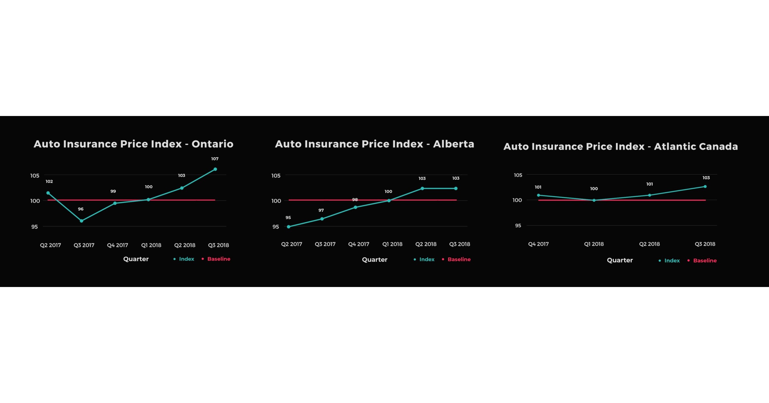 Report: Auto Insurance Rates Rise in Ontario, Alberta and Atlantic Canada