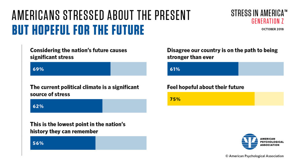APA Stress in America™ Survey: Generation Z Stressed About Issues in ...