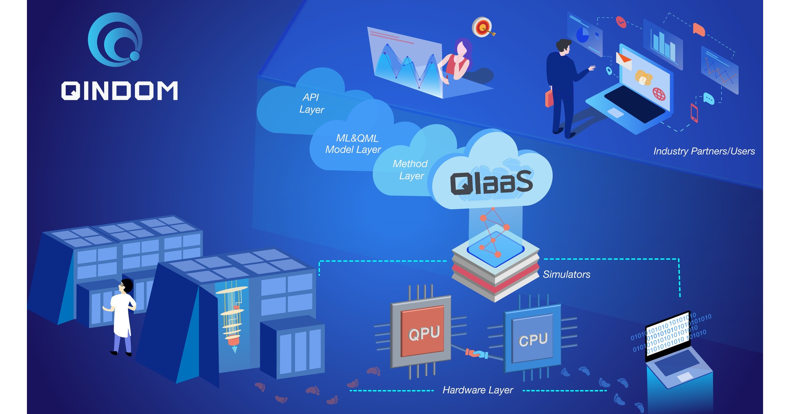 Qindom Extends Boundaries of Quantum Machine Learning to Application