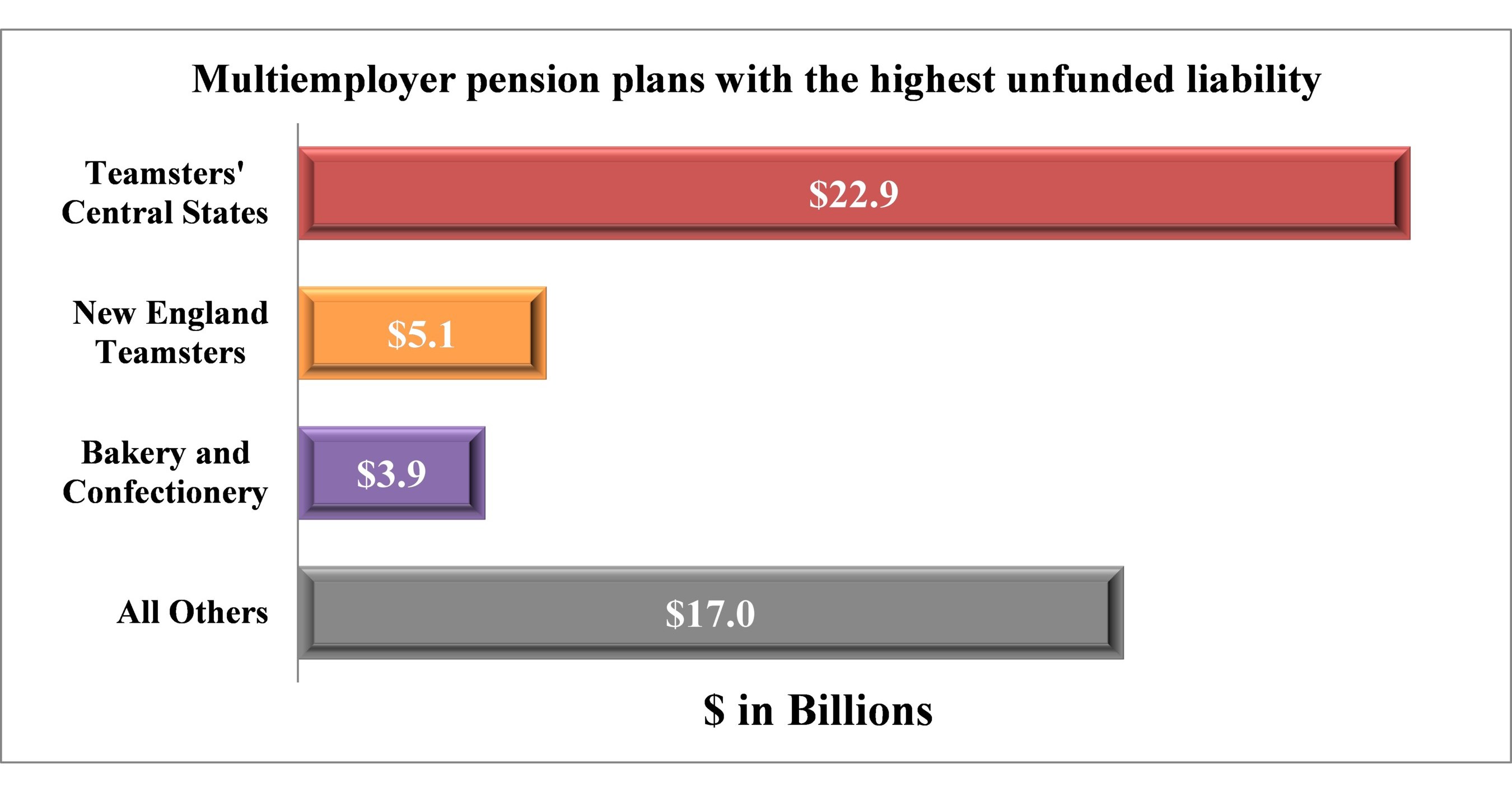 Cheiron Study finds 121 multiemployer pension plans may fail within 20 ...