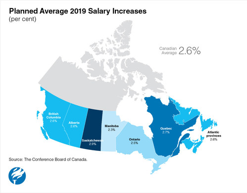 Slightly Higher Salary Increases Expected for Canadian Workers in 2019