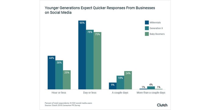 People Expect Brands to Respond to Social Media Comments Within 24 Hours