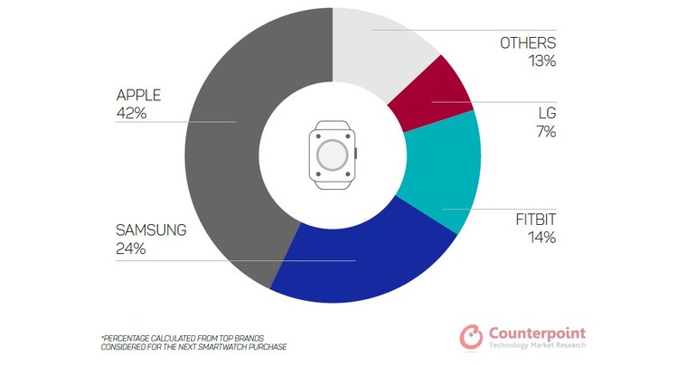 Apple Watch leads customer preferences in the USA