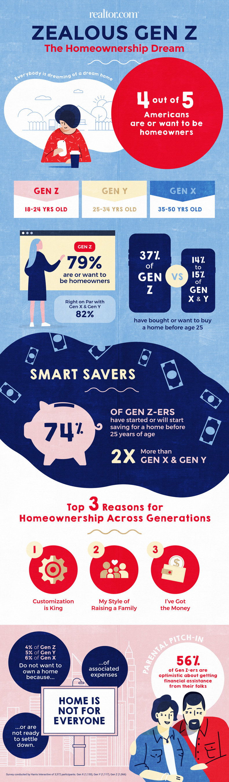 Gen Z In a Rush to Homeownership | Builder Magazine
