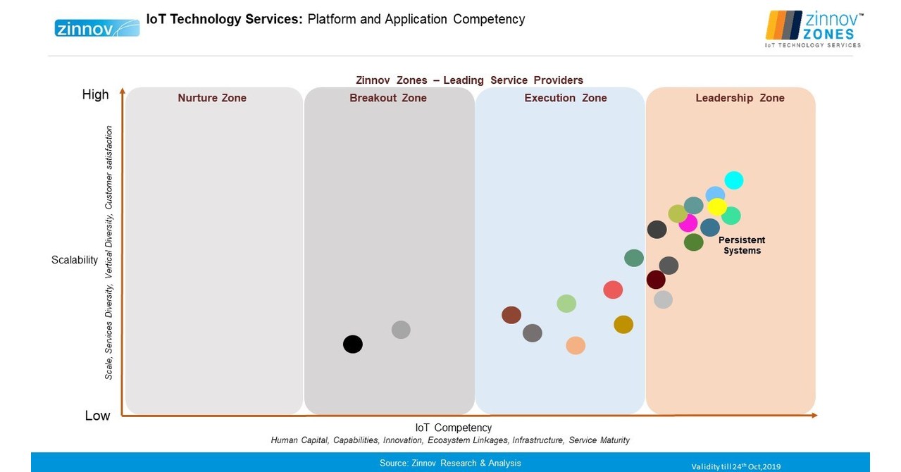 Persistent Systems' IoT Leadership Recognized Once Again in Zinnov ...