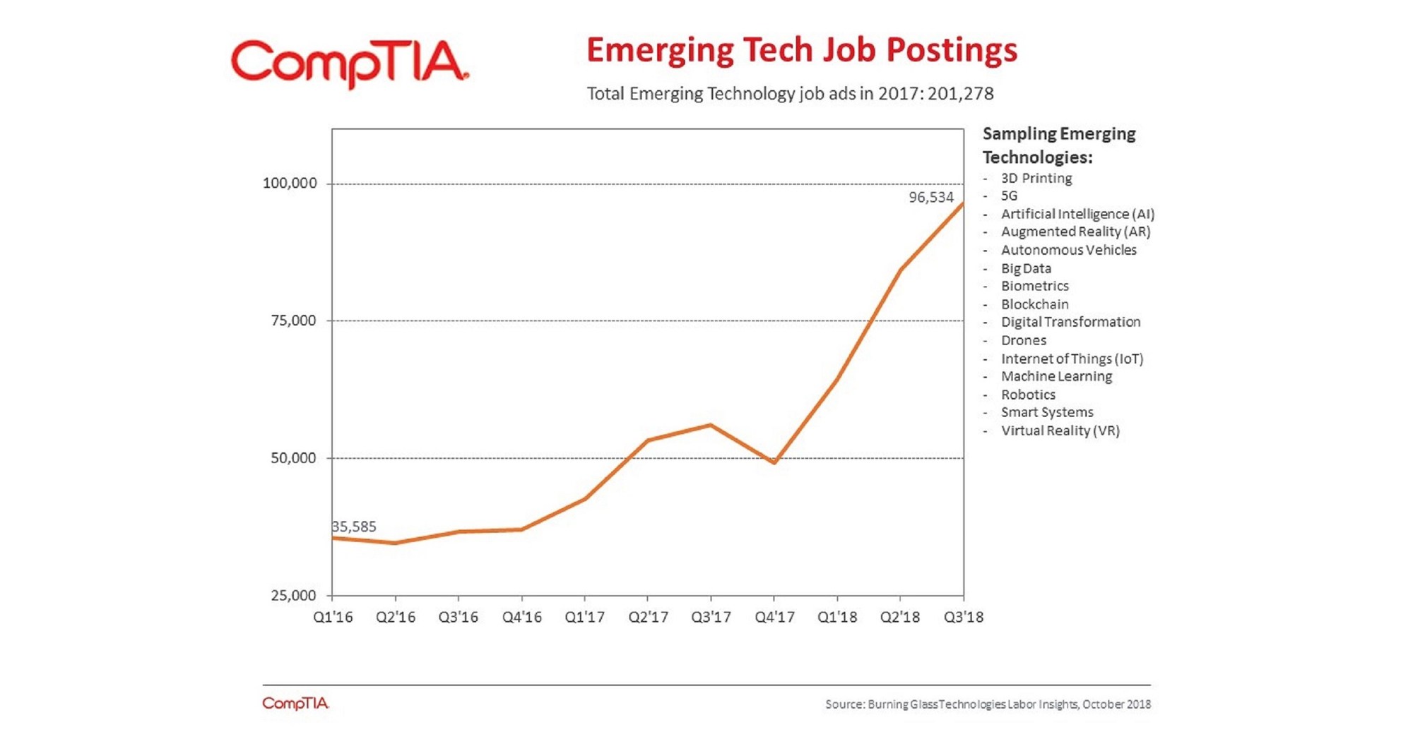 Strong Tech Hiring Across the U.S. Economy in October, CompTIA Analysis ...