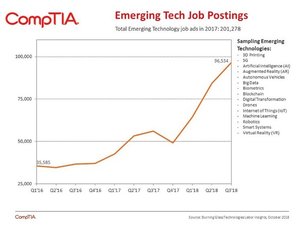 Strong Tech Hiring Across the U.S. Economy in October, CompTIA Analysis ...