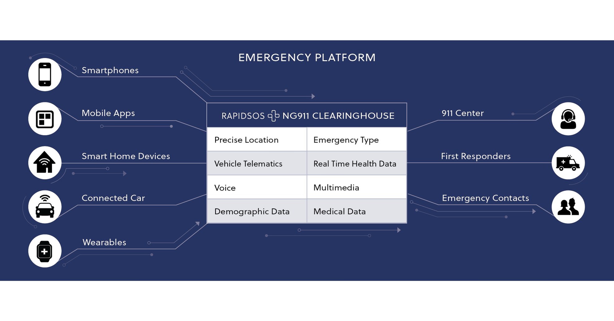 RapidSOS Raises $30M Series B to Transform Emergency Response Globally
