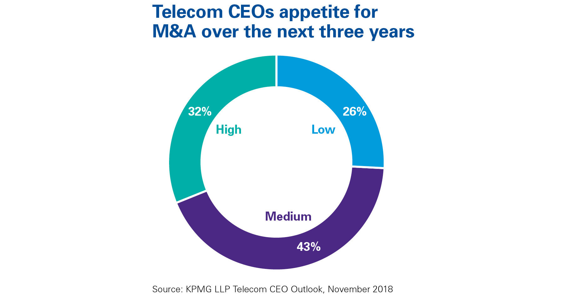 M&A Remains Key To Growth Strategy: Telecom CEOs