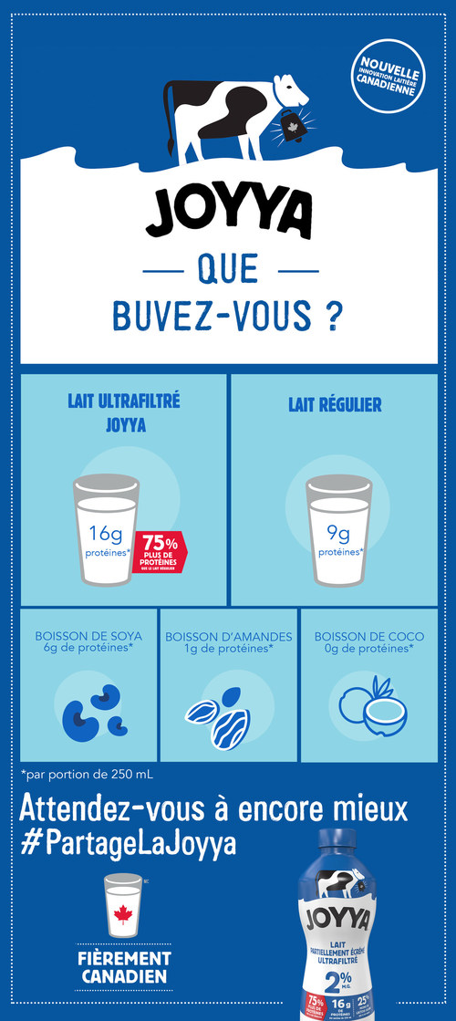 JOYYA - Lancement, d'un lait ultrafiltré 100 % canadien offrant 75 % ...