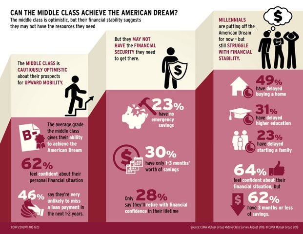 Middle Class Cautiously Optimistic About Achieving the American Dream ...