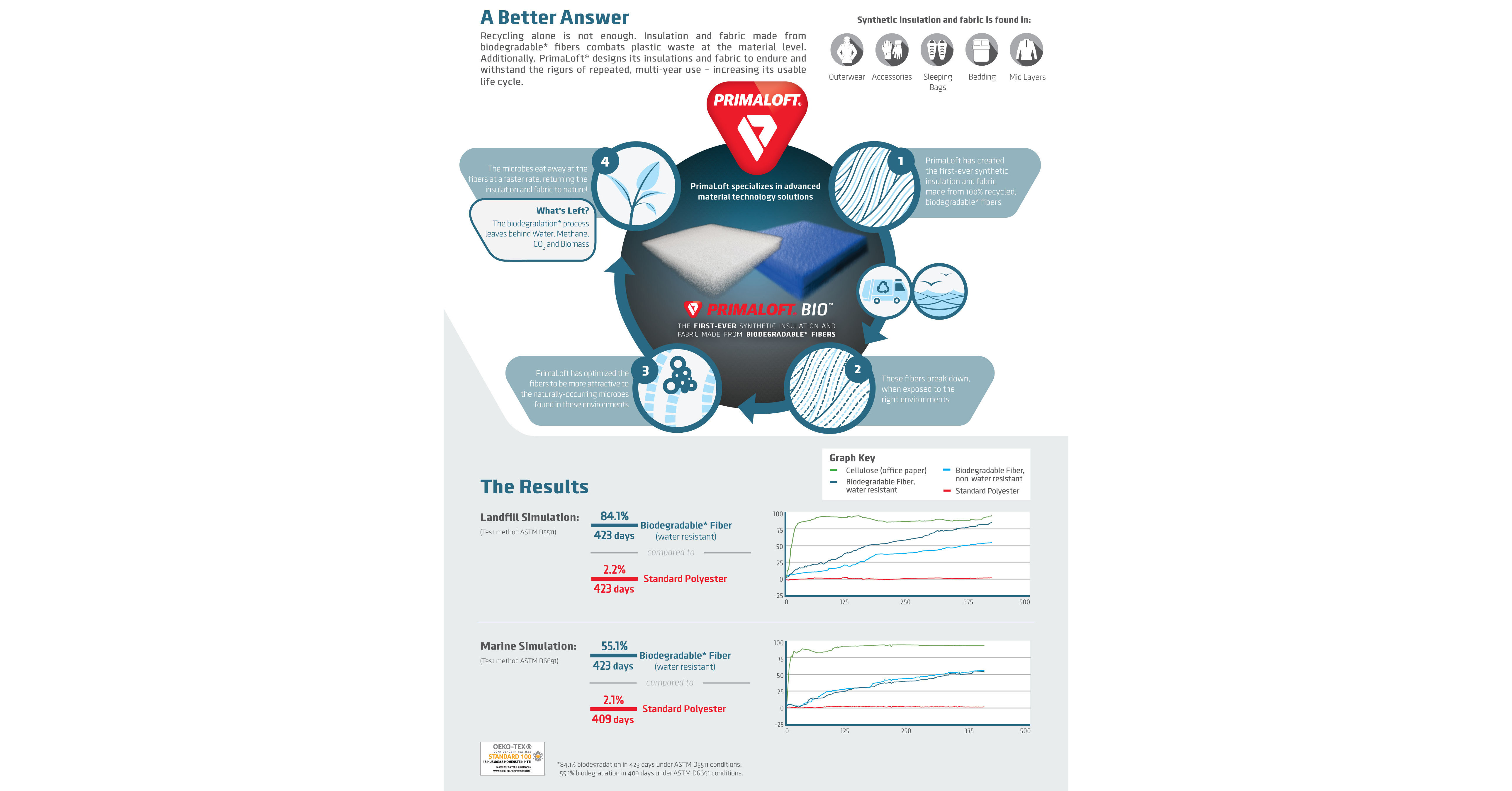 PrimaLoft, Inc. Expands Suite of Biodegradable Technologies; Introduces ...