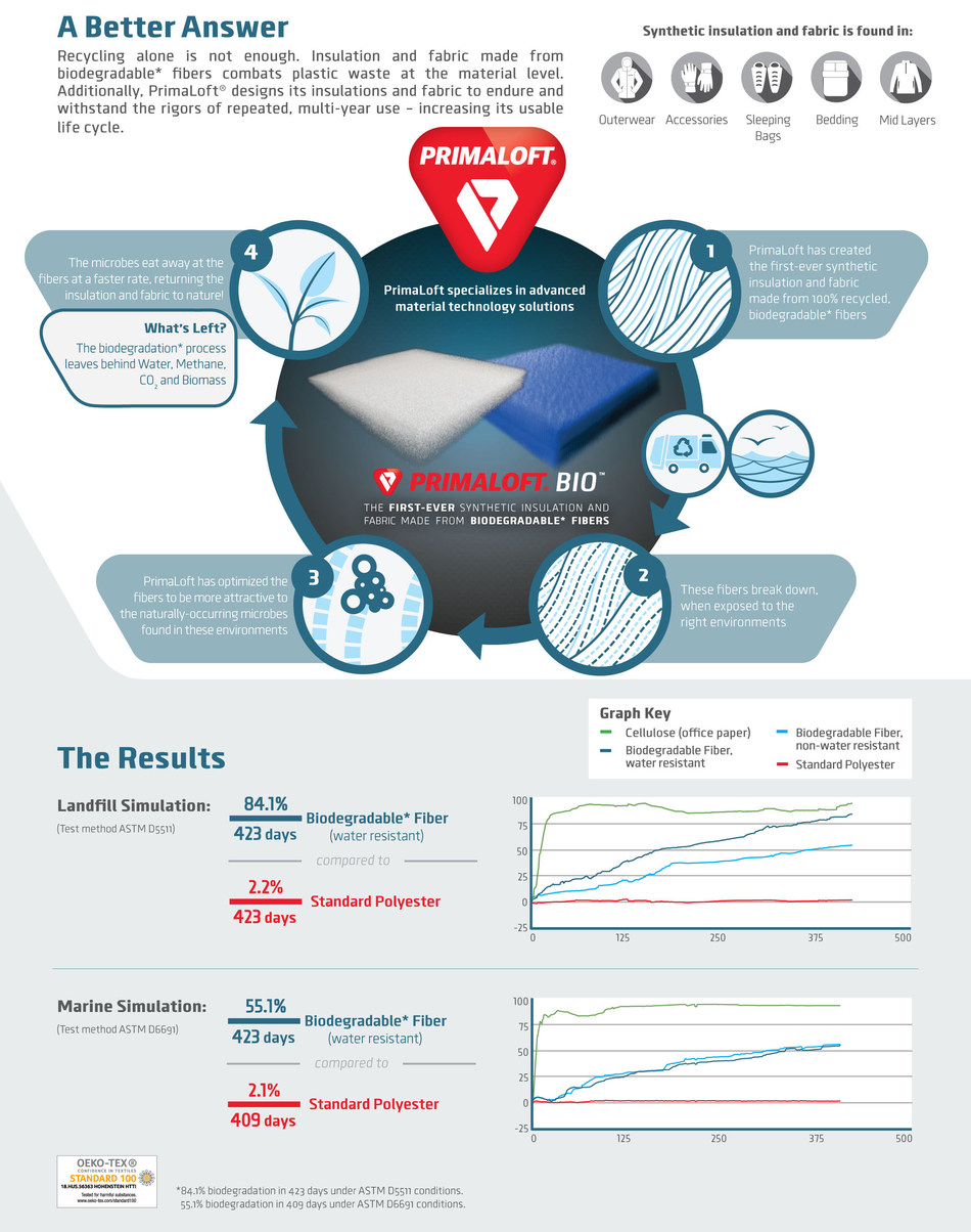 PrimaLoft, Inc. Expands Suite of Biodegradable Technologies; Introduces ...