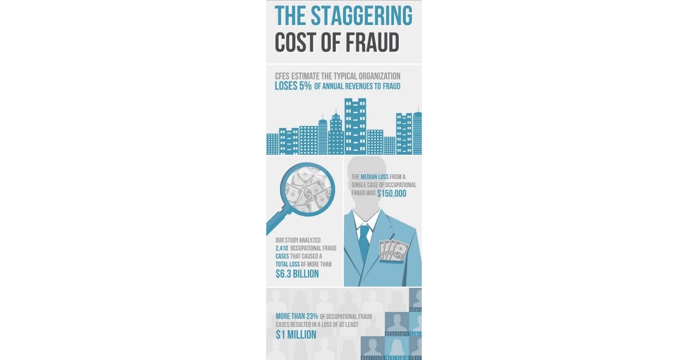 SAS helps organizations turbocharge their fraud defense