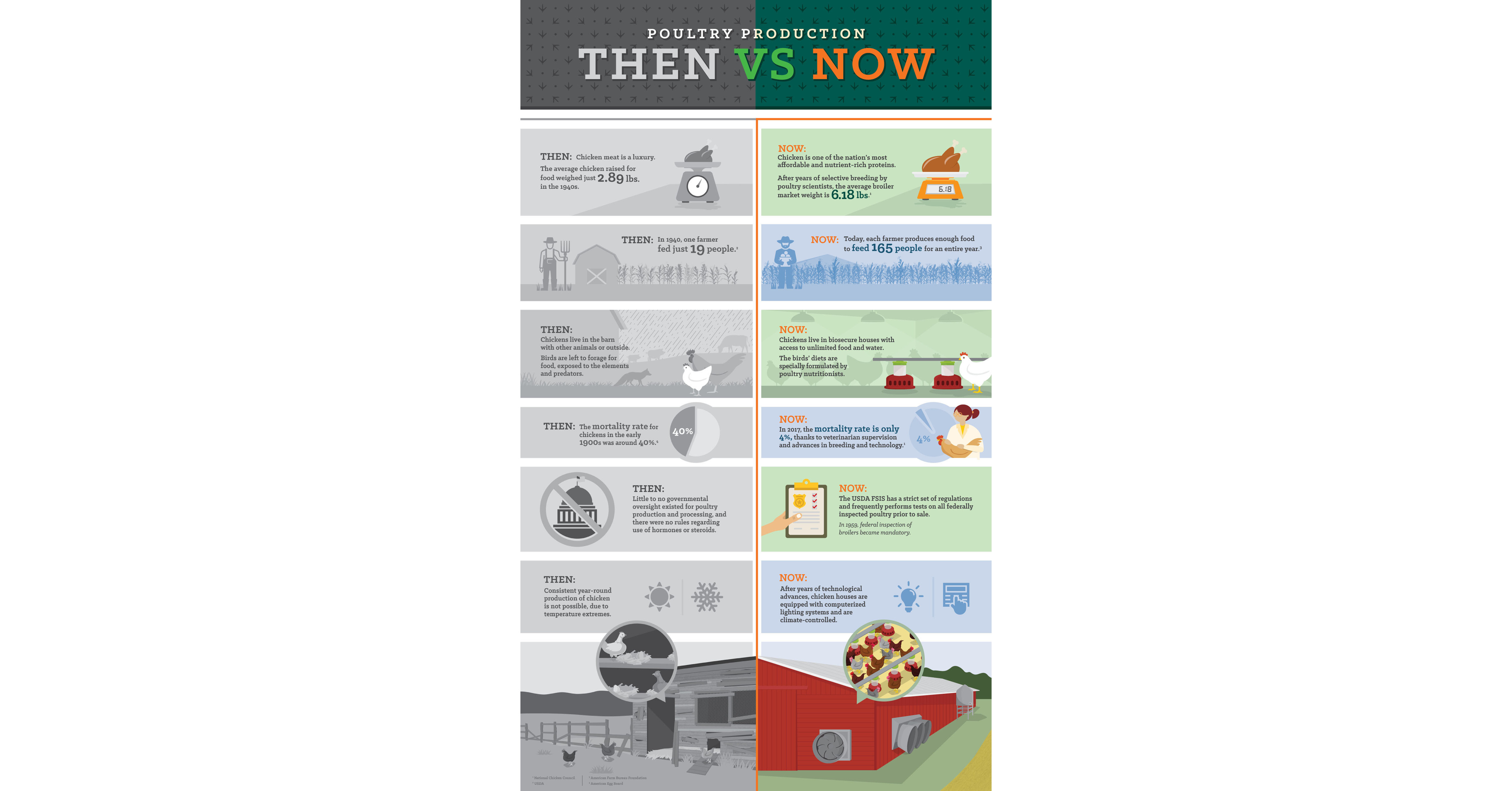 Then vs. Now: Sanderson Farms Shines Light on How Technology is ...