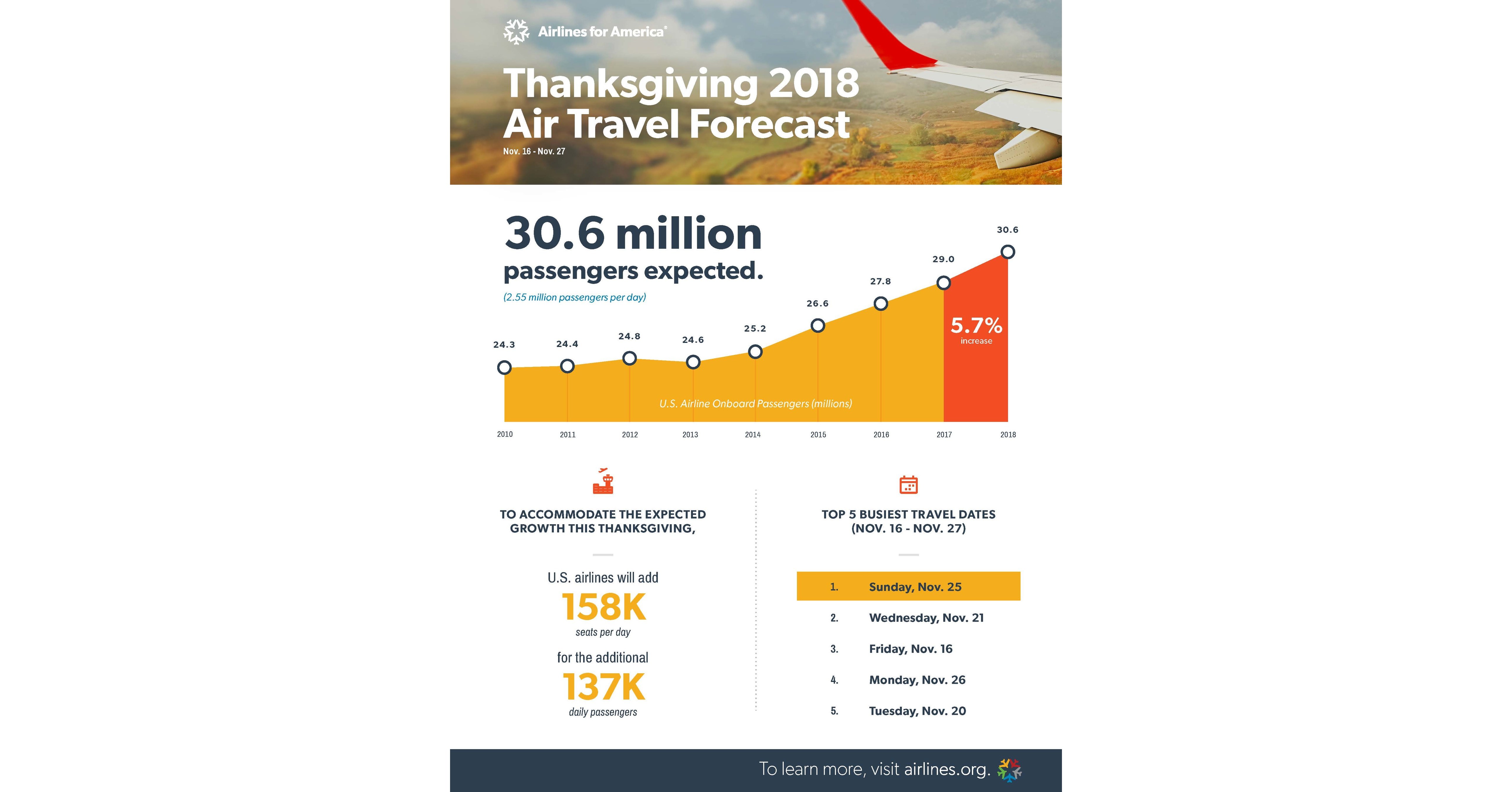 Airlines for America Forecasts All-Time High for 2018 Thanksgiving Air ...