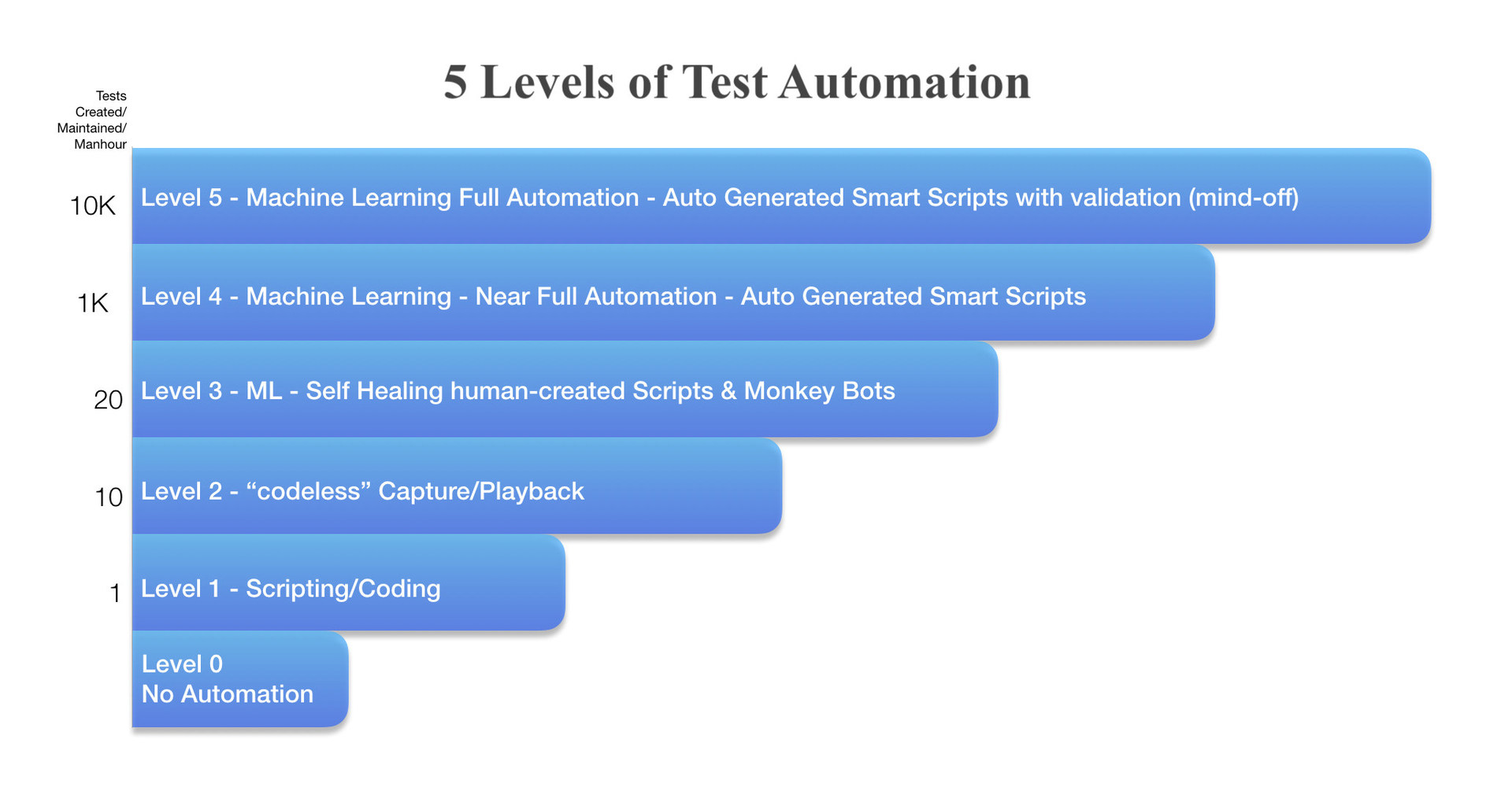 Appvance Achieves Level 5 Autonomy for Software QA