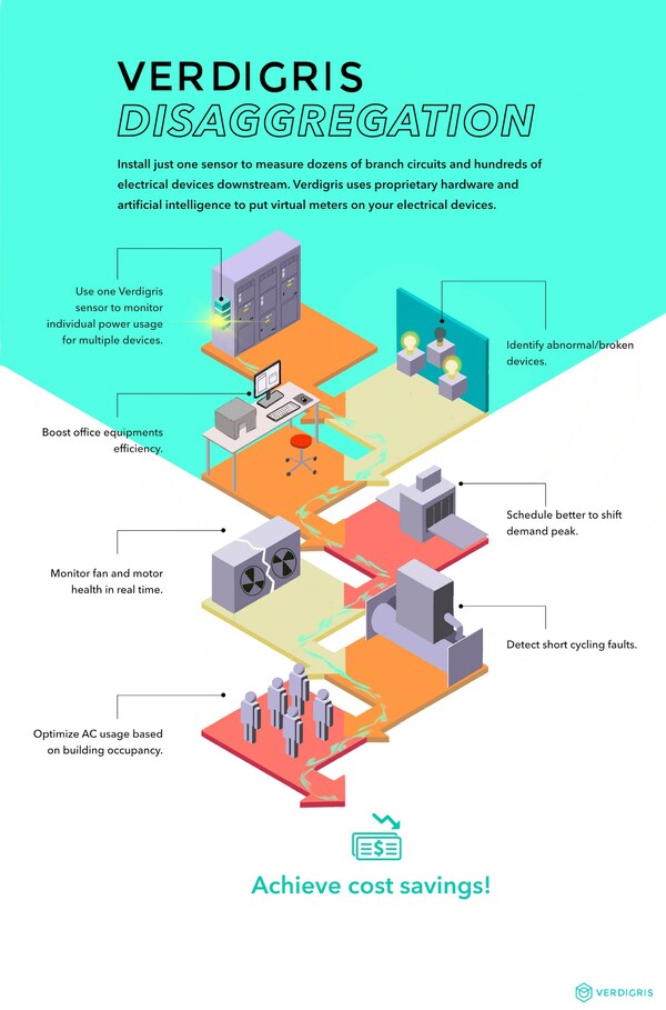 Verdigris Technologies announces latest smart building advancement ...