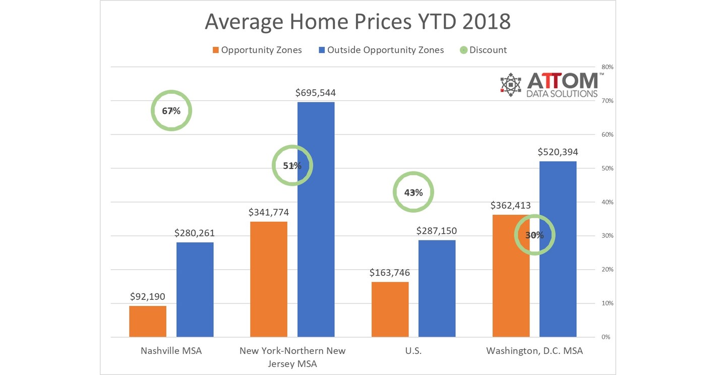 Opportunity Zones Offer Favorable Real Estate Investing Options In ...