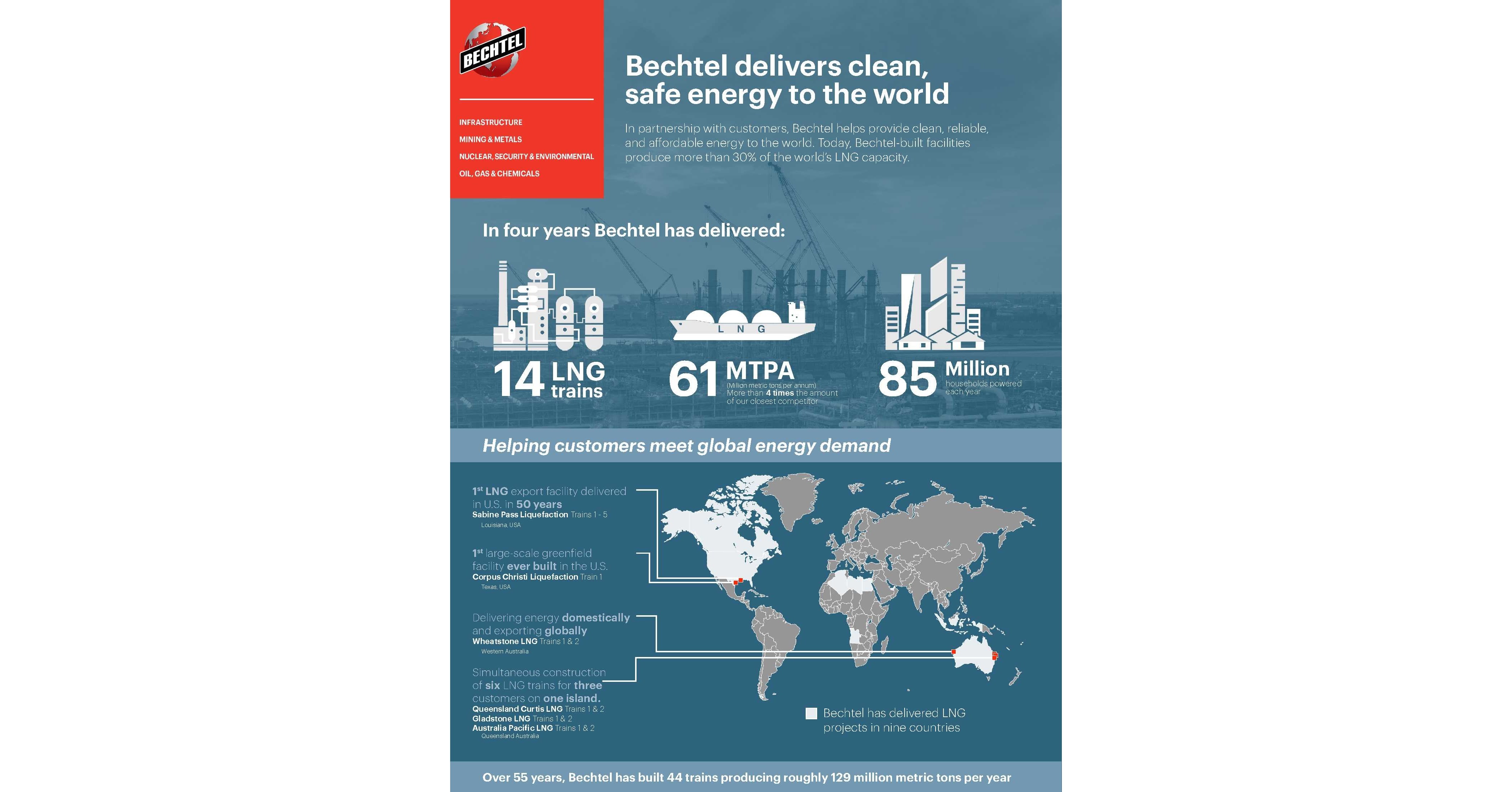 Bechtel and Cheniere Deliver LNG Ahead of Schedule on US Gulf Coast