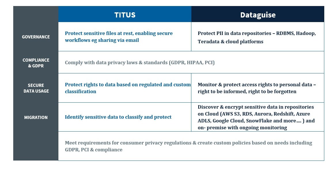 TITUS and Dataguise Partner to Offer Comprehensive Approach to Data ...