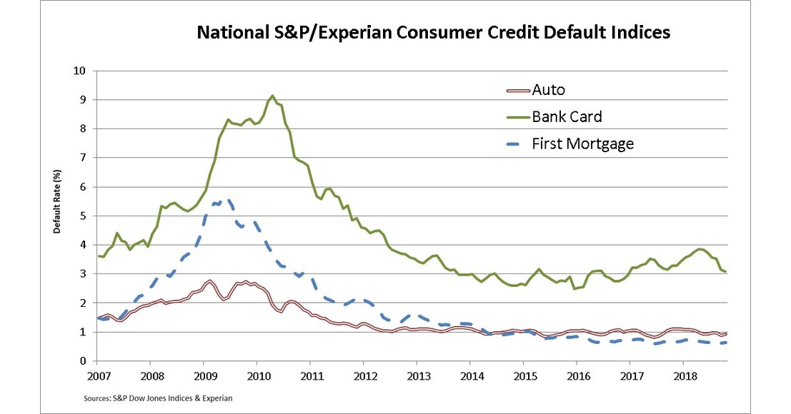 S&P/Experian Consumer Credit Default Indices Show Composite Default ...