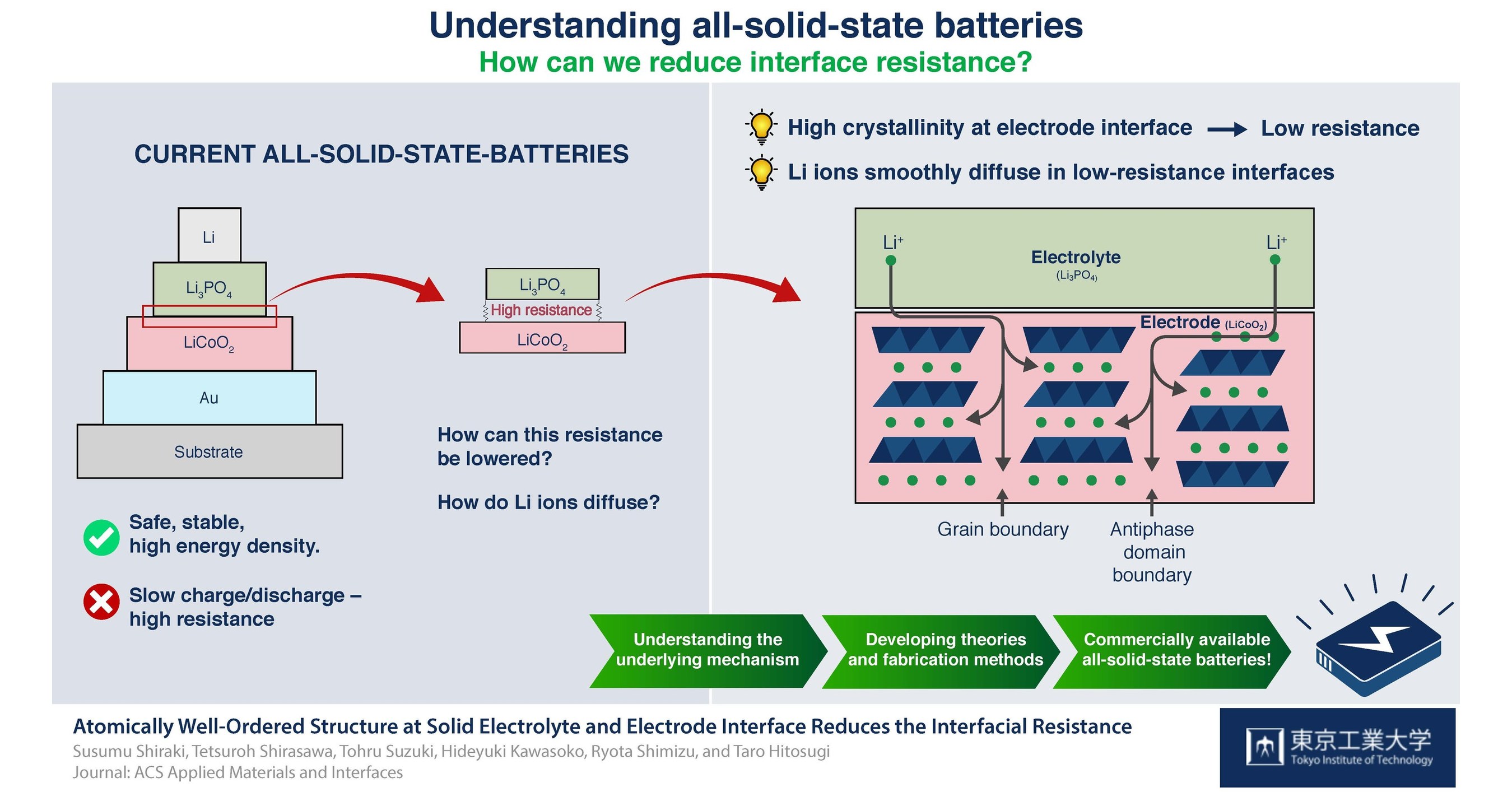 Making it crystal clear: Crystallinity reduces resistance in all-solid ...