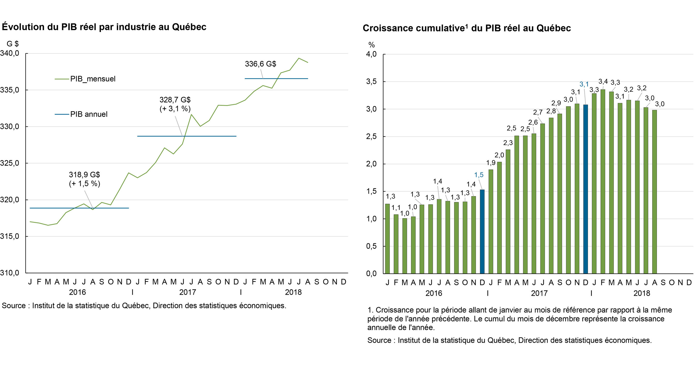 Le PIB réel du Québec diminue de 0,2 % en août 2018