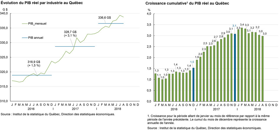 Le PIB réel du Québec diminue de 0,2 % en août 2018