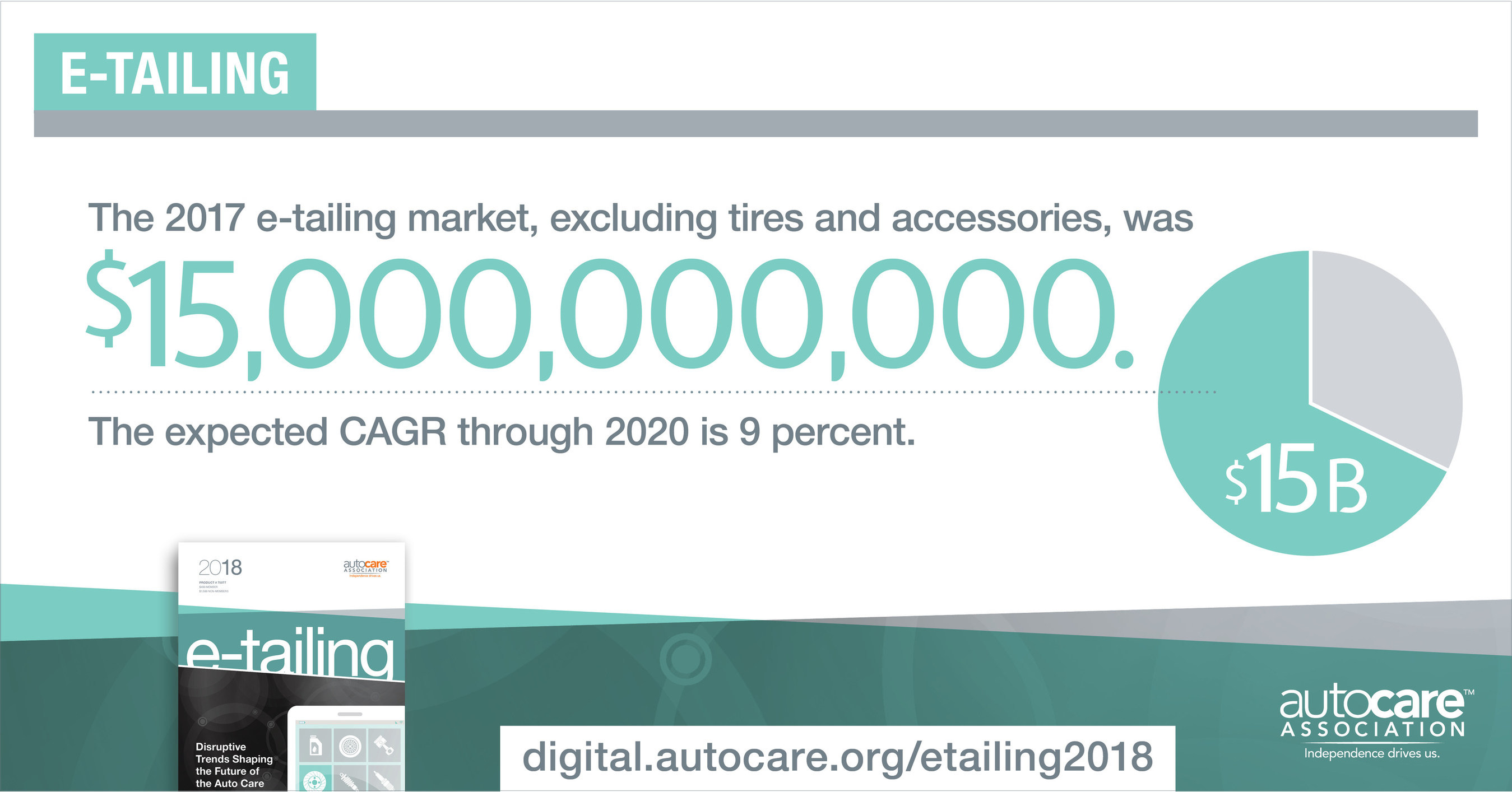 Automotive Aftermarket E-tailing Channel Expected to Grow to $28B by 2020