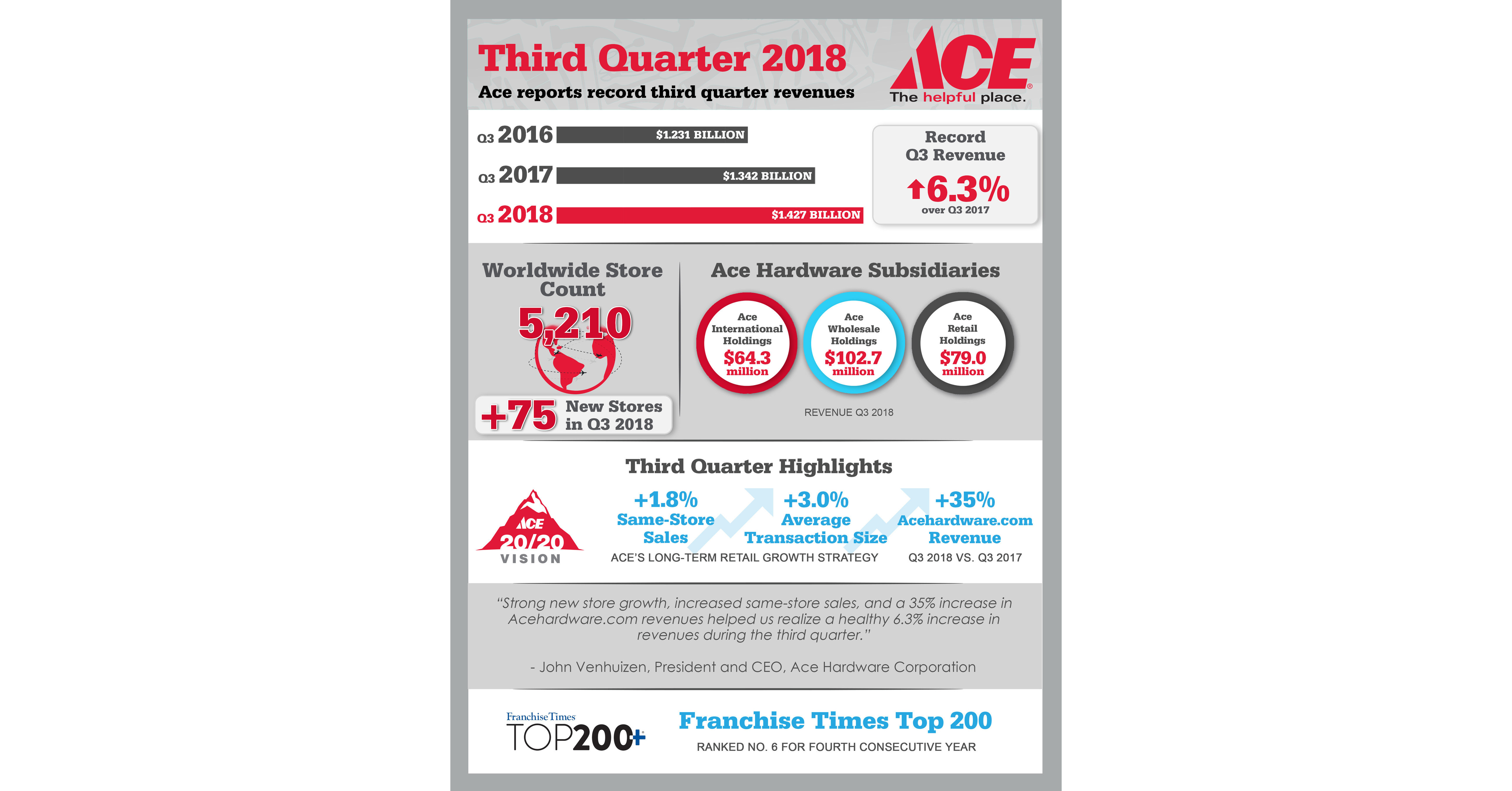 Ace Hardware Reports Third Quarter 2018 Results
