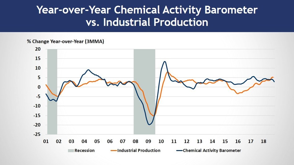 Chemical Activity Barometer Adds To Signs U.S. Economy May Be Facing ...