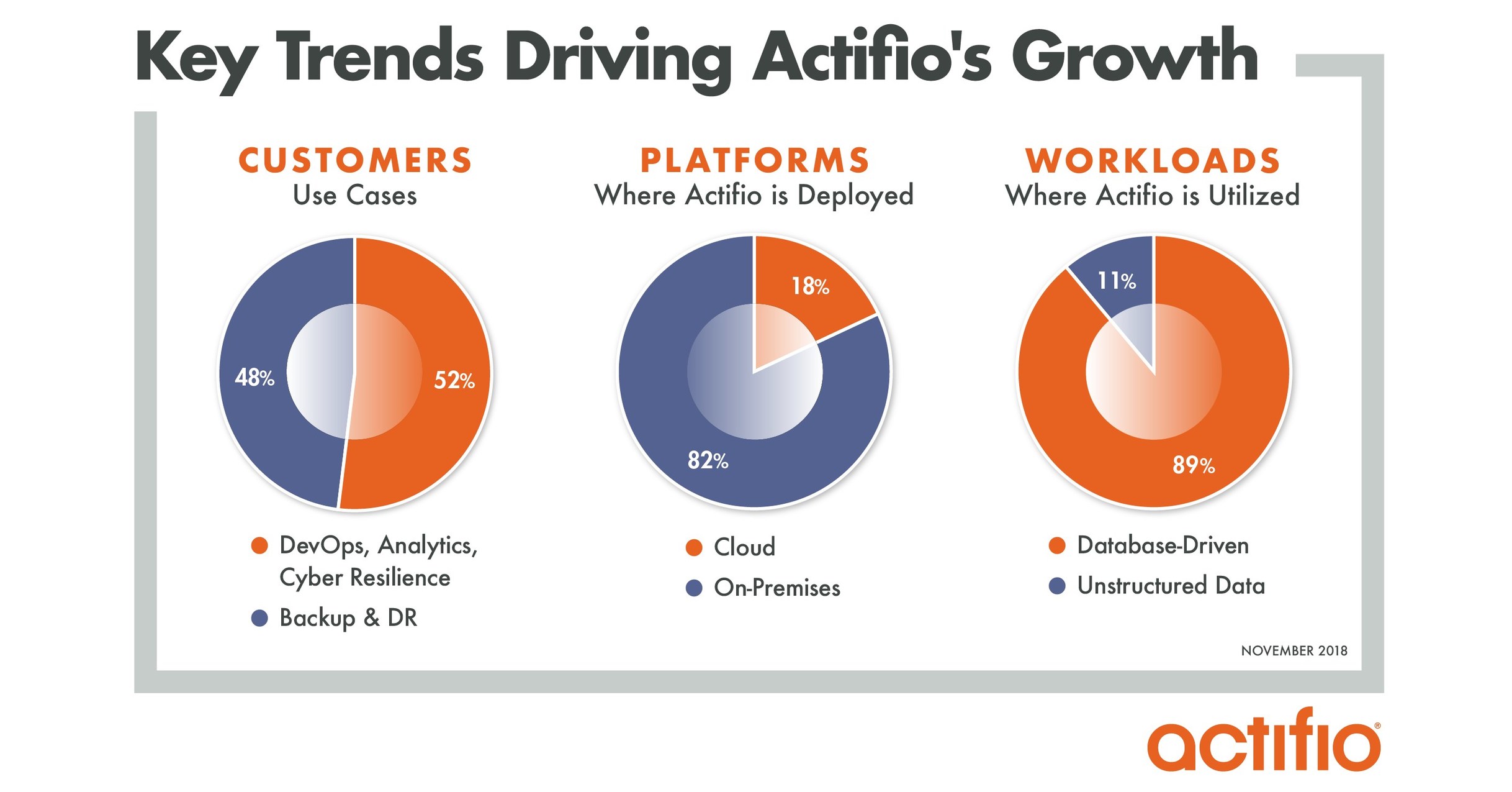 Actifio Accelerates Momentum With Record Third Quarter, Global Customer ...