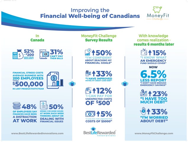 MoneyFit Challenge Year One Results: Improving Canadian's Financial ...