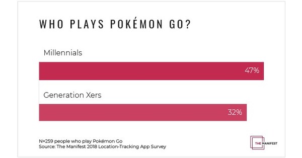 Nearly All Pokémon Go App Users Meet New People While Playing