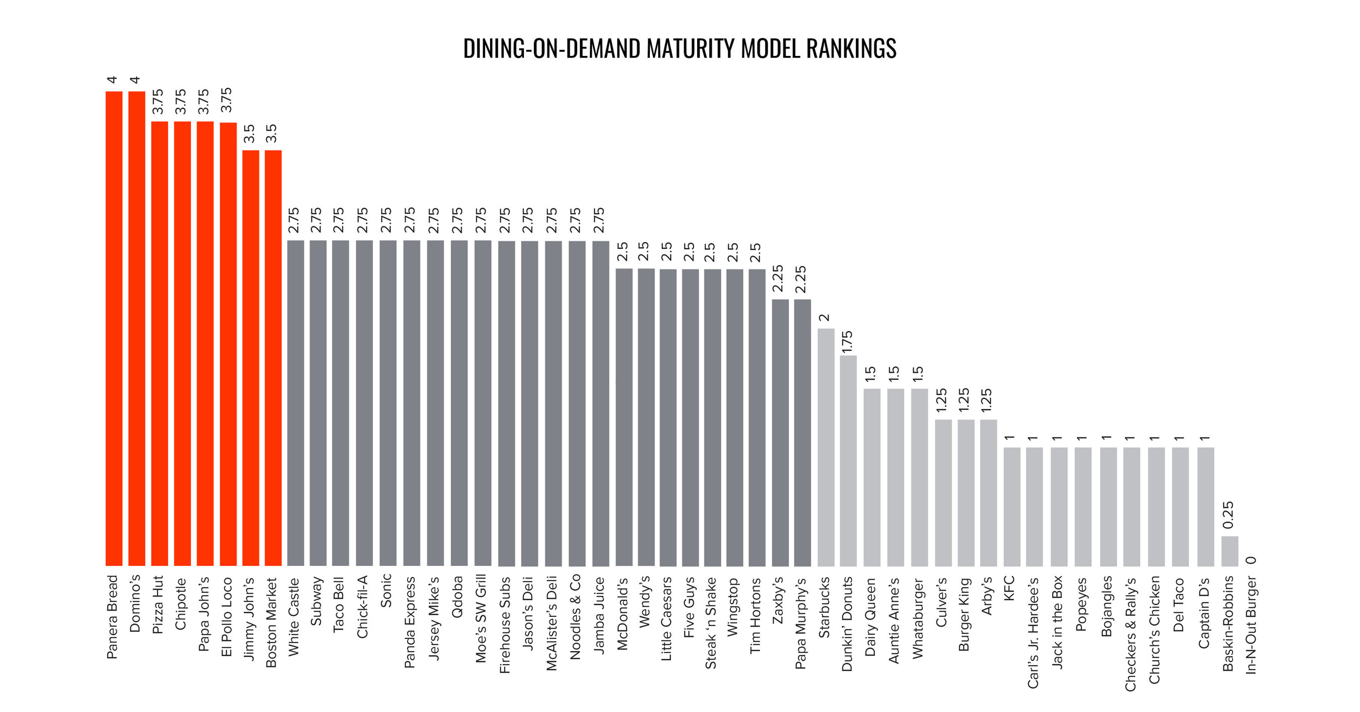 T3 Develops Dining-On-Demand Maturity Model to Score Restaurant Brands