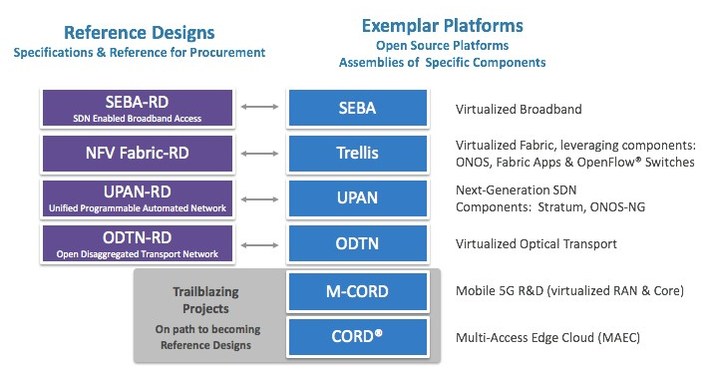 ONF Partner Operators Release Reference Designs for ONF Membership Review