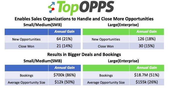 Independent Research Validates TopOPPS Benefits for Sales Enablement