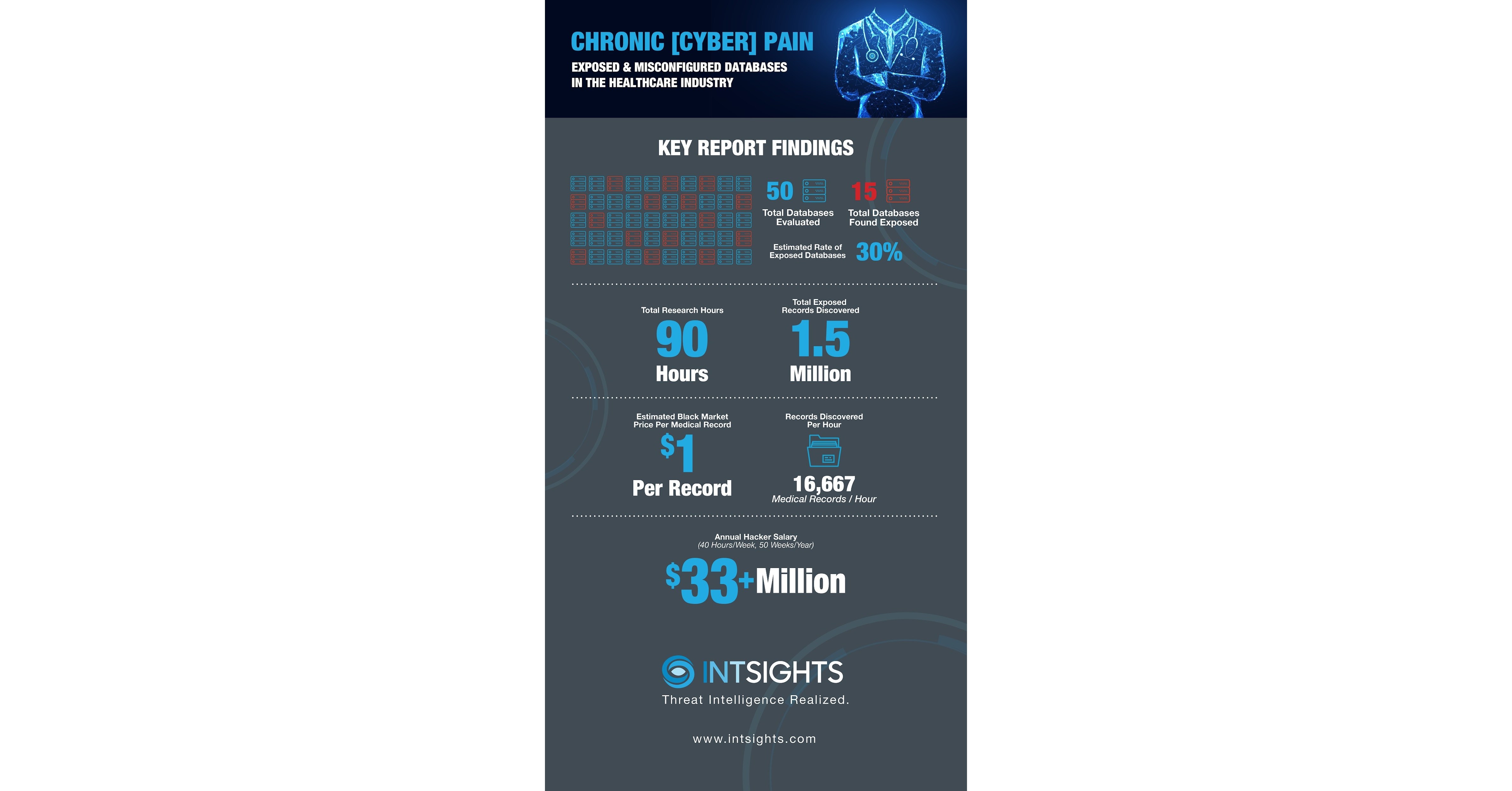 IntSights Cyber Intelligence Finds an Estimated 30% of Healthcare ...