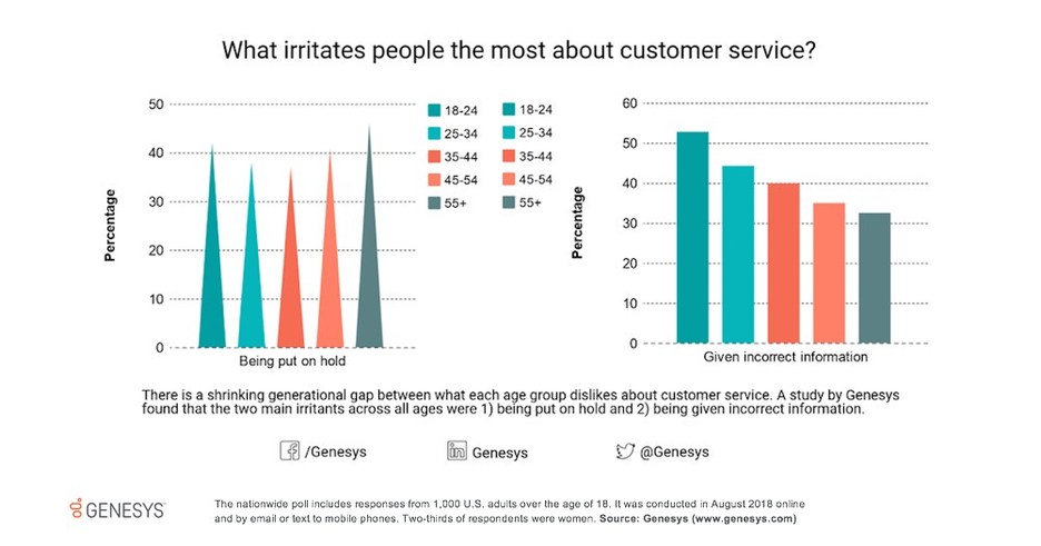 The Generation Gap is Shrinking For Customer Expectations