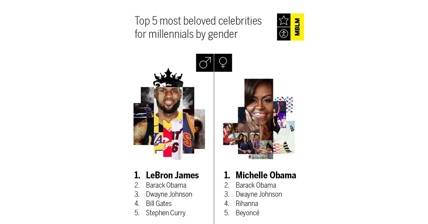 Barack Obama Most Beloved Celebrity by Millennials, According to MBLM's ...