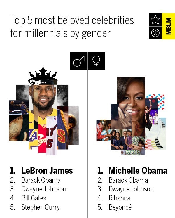 Barack Obama Most Beloved Celebrity by Millennials, According to MBLM's ...