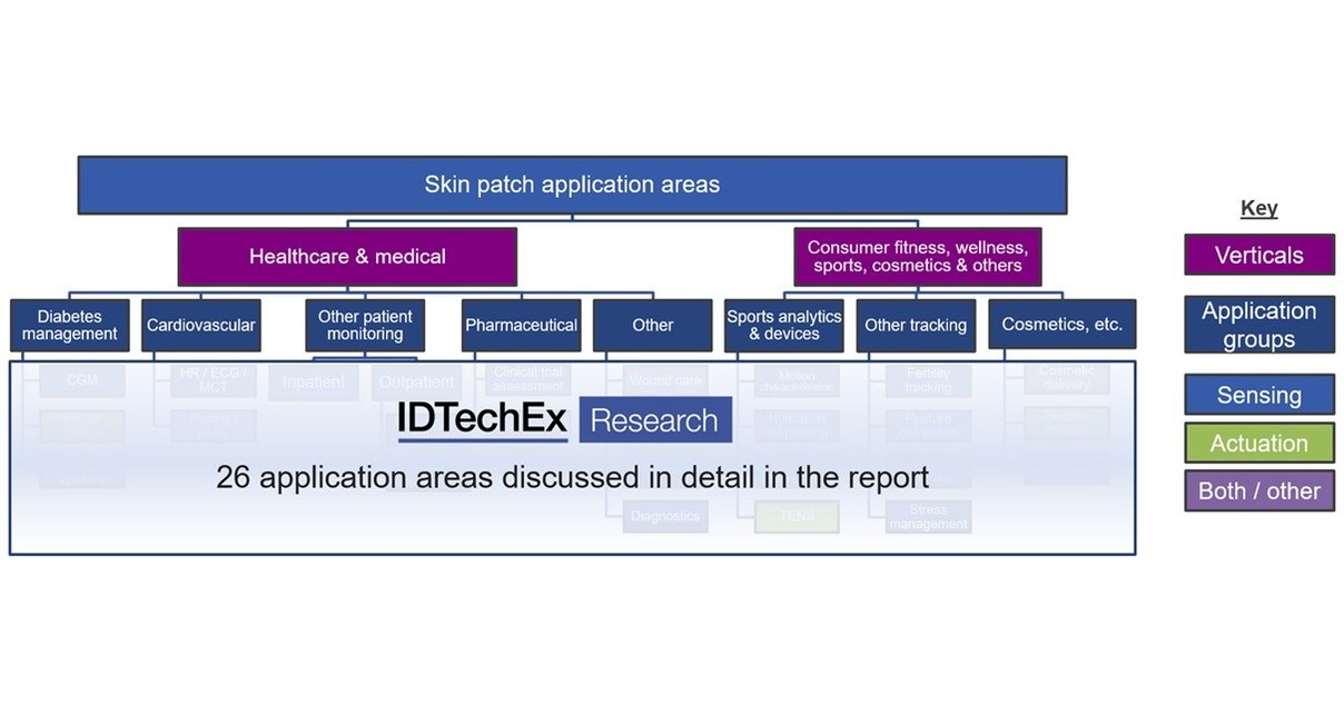 Global IDTechEx Research on Emerging Applications for Electronic Skin ...