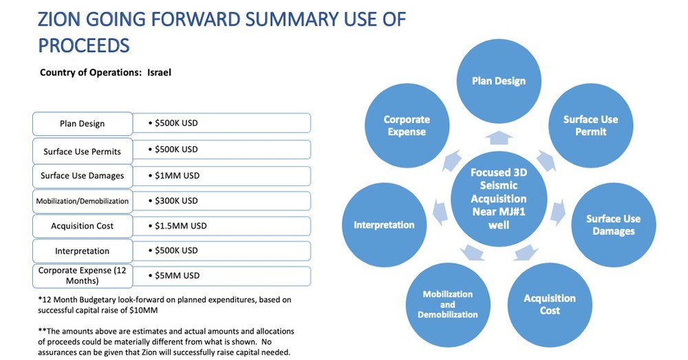 Zion Oil & Gas Announces Launch of New Unit Program