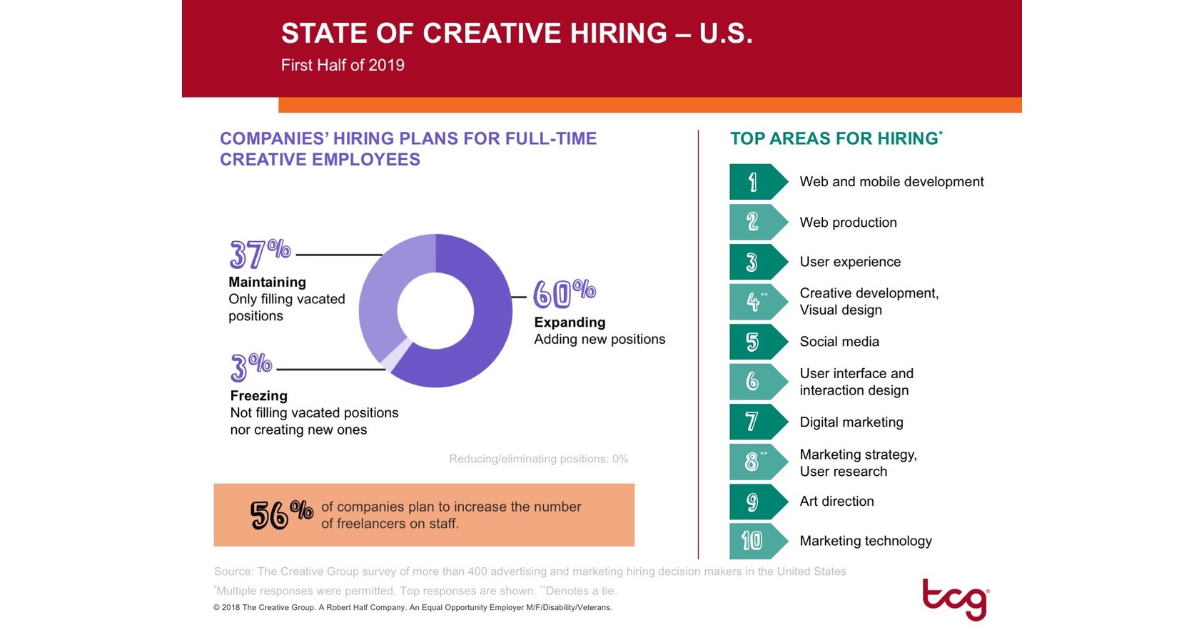 6 In 10 Companies Plan To Expand Creative Teams In First Half Of 2019 ...